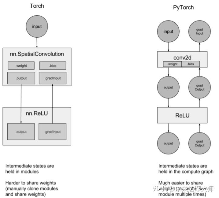 Pytorch与Torch的关系 - 知乎