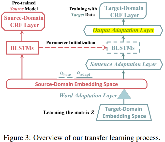 NER- 命名实体识别（Chinese NER 、Cross-domain NER） - 知乎