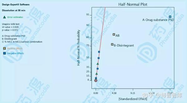 结合QbD分析如何运用DOE对处方进行设计 - 知乎