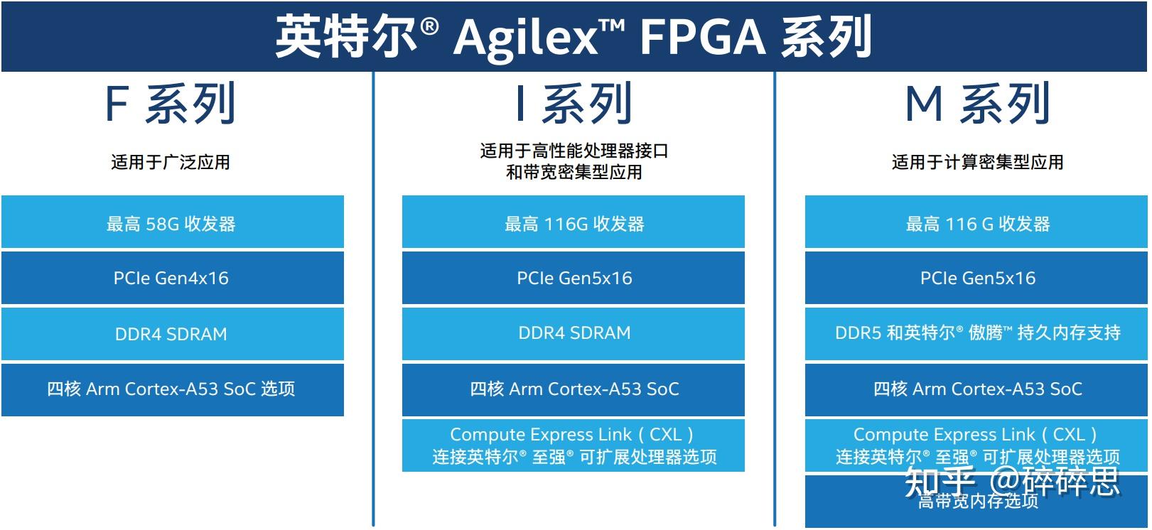 Intel Altera 系列fpga简介 知乎