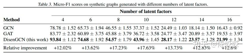 Disentangled Graph Convolutional Networks —— ICML19 DisenGCN - 知乎