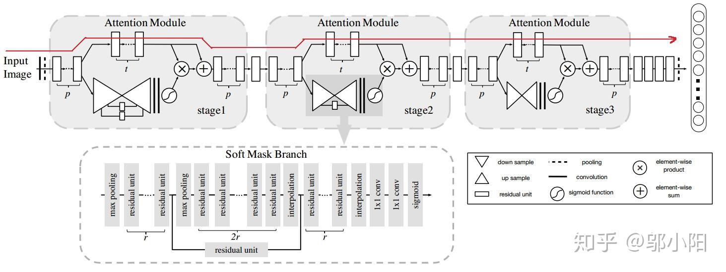 Residual Attention Network for Image Classification - 知乎