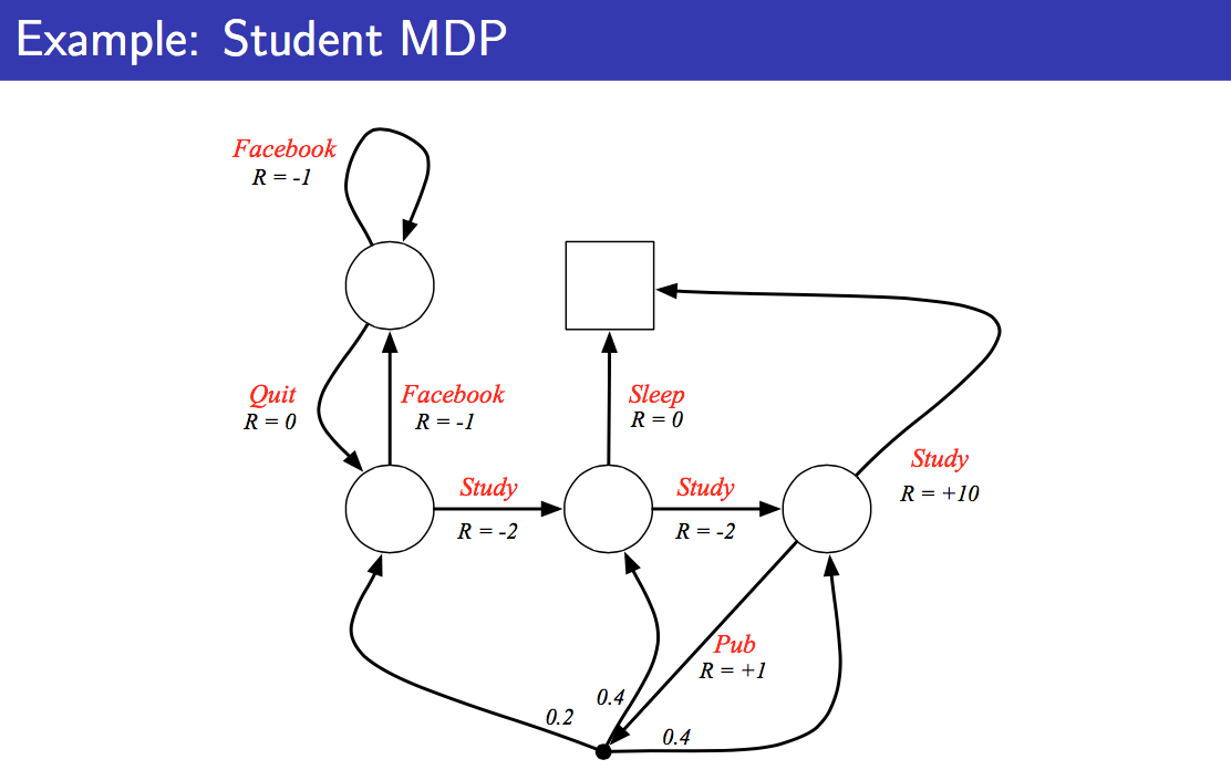 《RL》第二讲MDP笔记 - 知乎