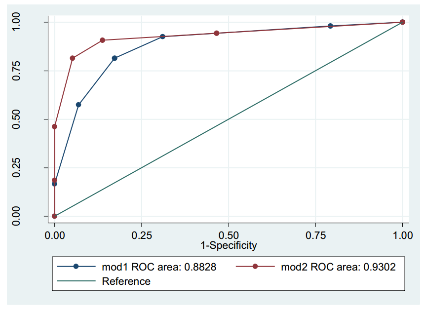 Stata教程：ROC曲线下面积的比较 - 知乎