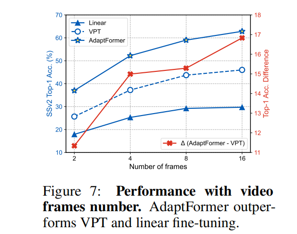 【NeurIPS2022】AdaptFormer: Adapting Vision Transformers for Scalable ...