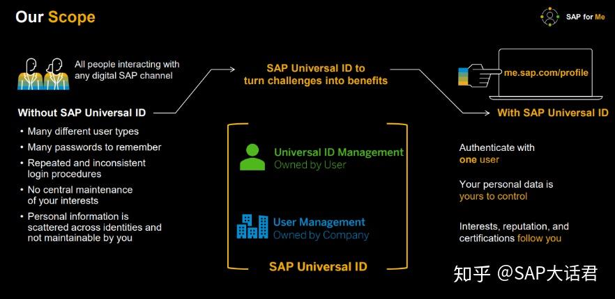 SAP Universal ID – 你的全新登录体验 - 知乎