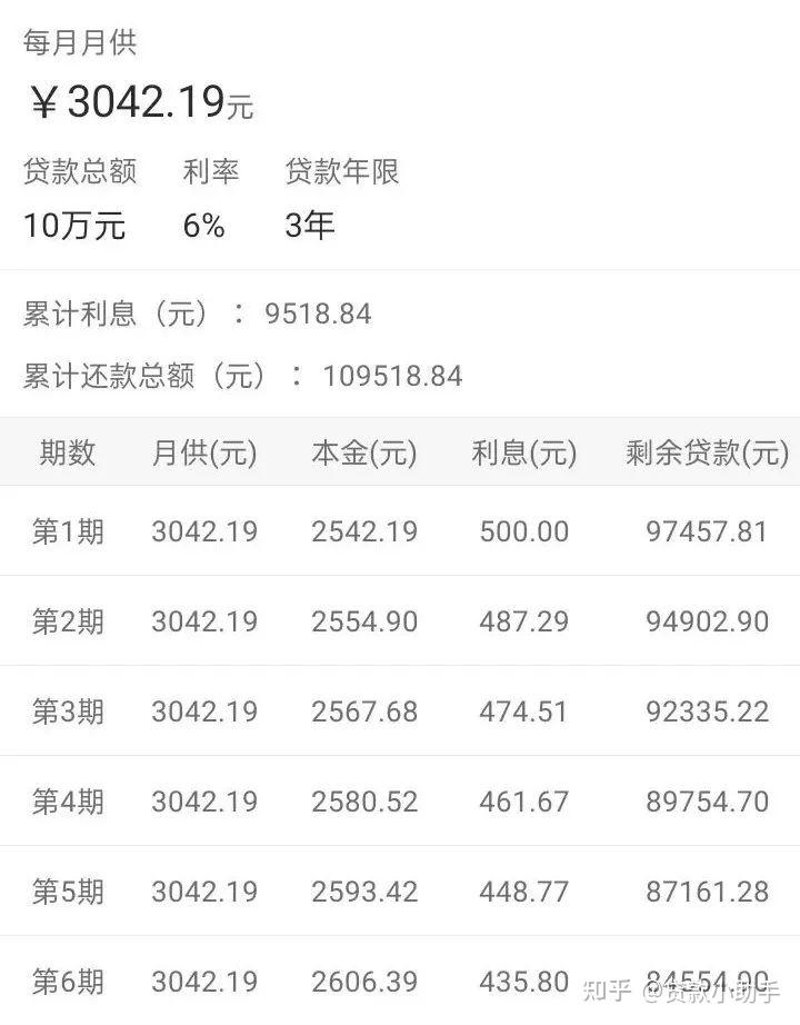等额本金、等额本息、先息后本?这些还款方式你知道多少? 知乎