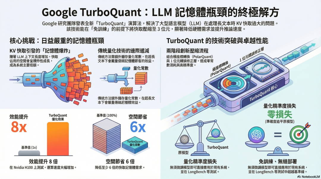 谷歌神了？全网都在传的TurboQuant，真能解决当下内存危机？ - 知乎