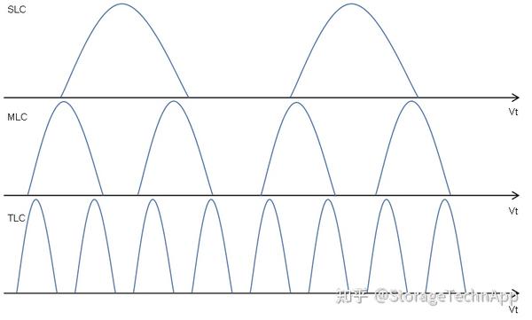 闪存的阈值电压(Vt)分布 - 知乎