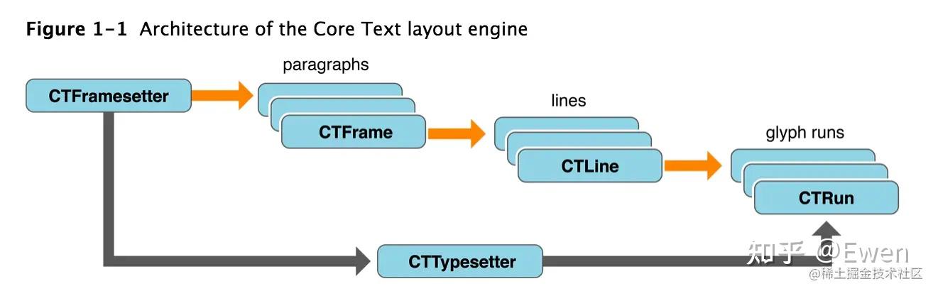 [iOS] CoreText - 知乎
