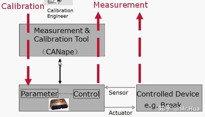 CANape教程：从入门到精通（1） - 知乎