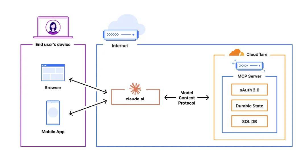 实例分享 ｜10 家业界领先的 AI 公司如何在 Cloudflare 平台上构建 MCP 服务器 - 知乎