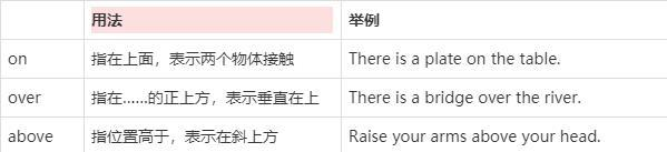 英语语法：介词（地点介词at/in/on/over/above/to等用法） - 知乎