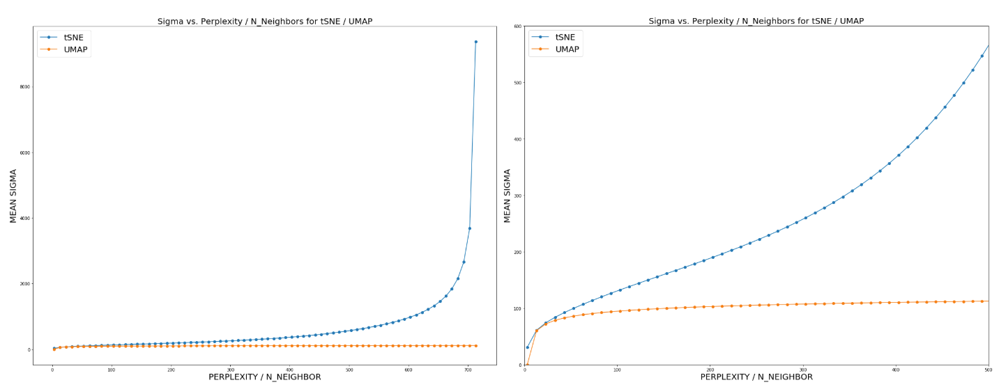 [译] 理解 UMAP(3): tSNE vs. UMAP: 全局结构保存 - 知乎