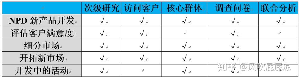2022年NPDP认证考试知识点解析41：NPDP中的市场调查 - 知乎