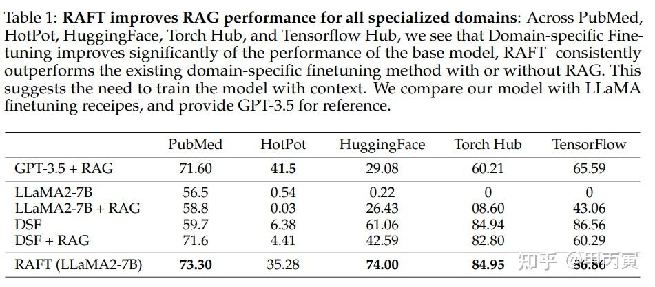 RAFT: Adapting Language Model to Domain Specific RAG 解读 - 知乎