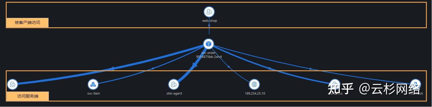 使用 DeepFlow 作为 SkyWalking 的后端，消除观测盲点 - 知乎