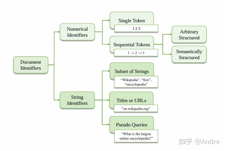 Generative Information Retrieval(生成式信息检索）介绍 - 知乎