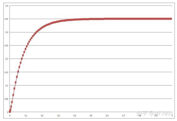 RC电路的应用（三）：基于LTI ROM的热管理仿真 - 知乎