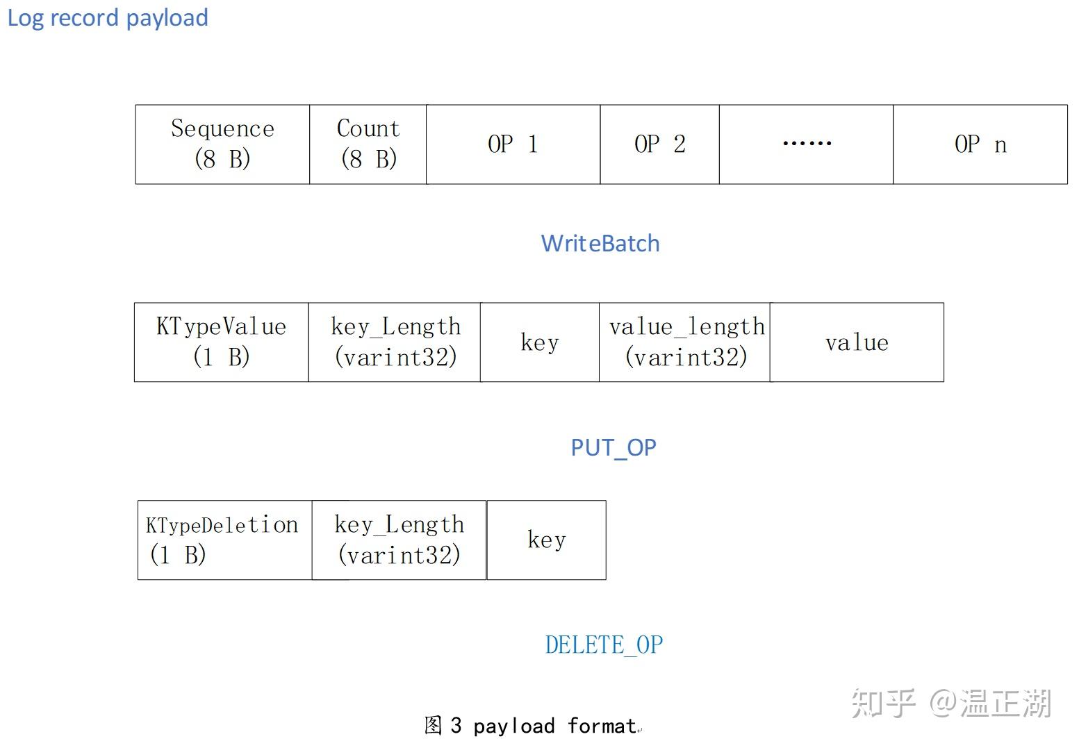 LevelDB设计与实现 - 基础篇 - 知乎