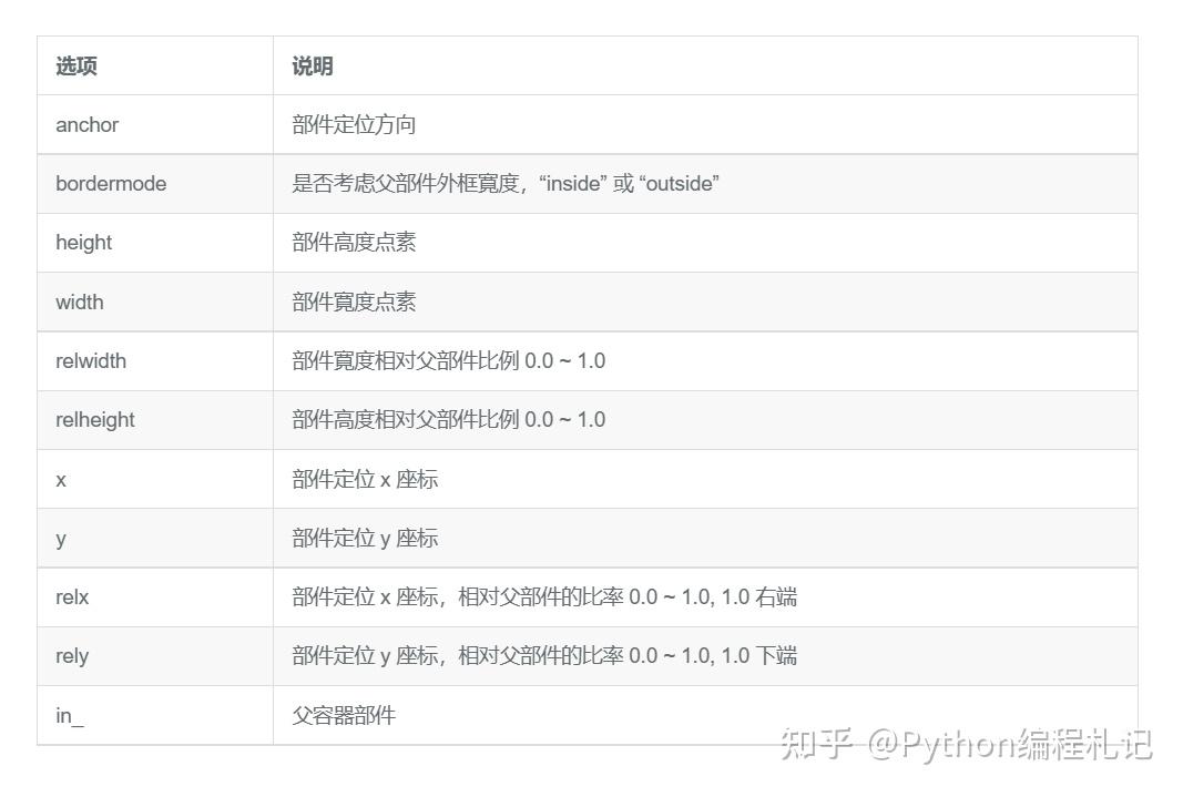 Python Tkinter库：简单教程 知乎 2262