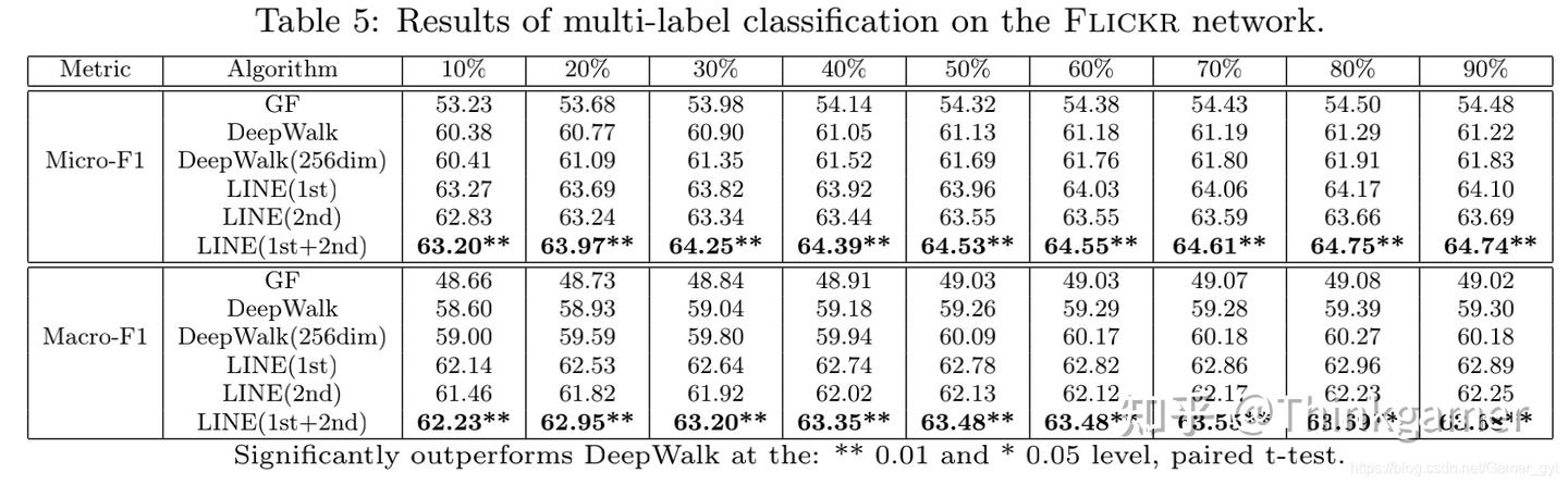 论文｜LINE算法原理、代码实战和应用 - 知乎