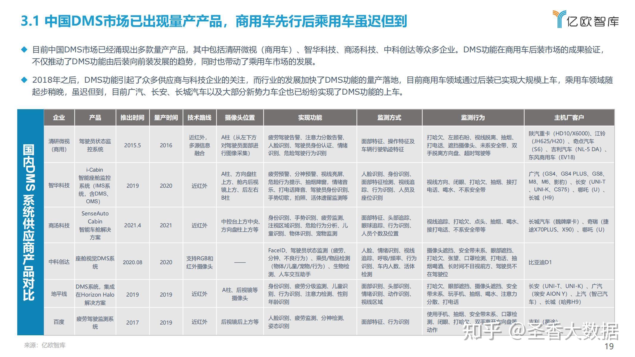 2022中国汽车智能化功能模块系列研究-车载DMS篇（附下载） - 知乎