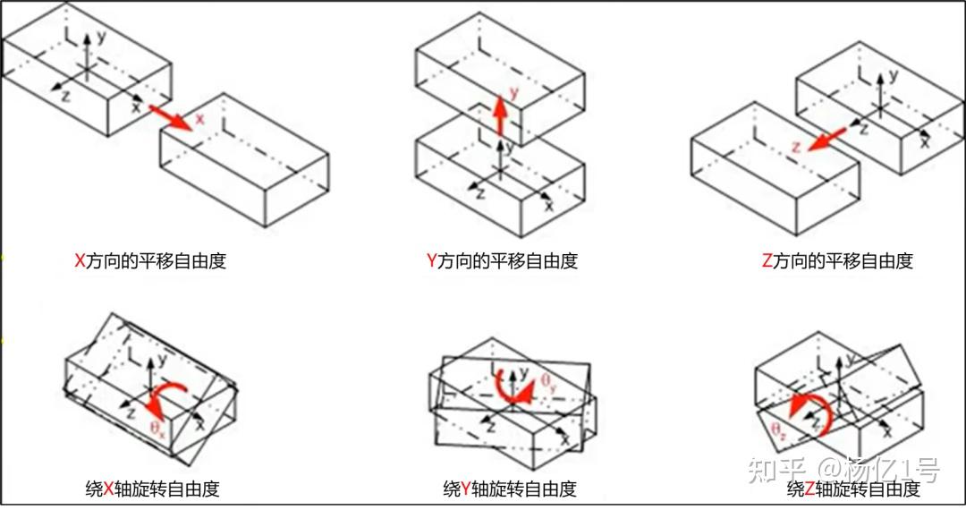 GD&T | 零件的自由度与3-2-1法则 - 知乎