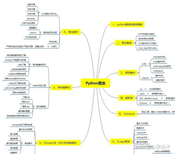 Python所有方向学习路线,有手就行! 知乎