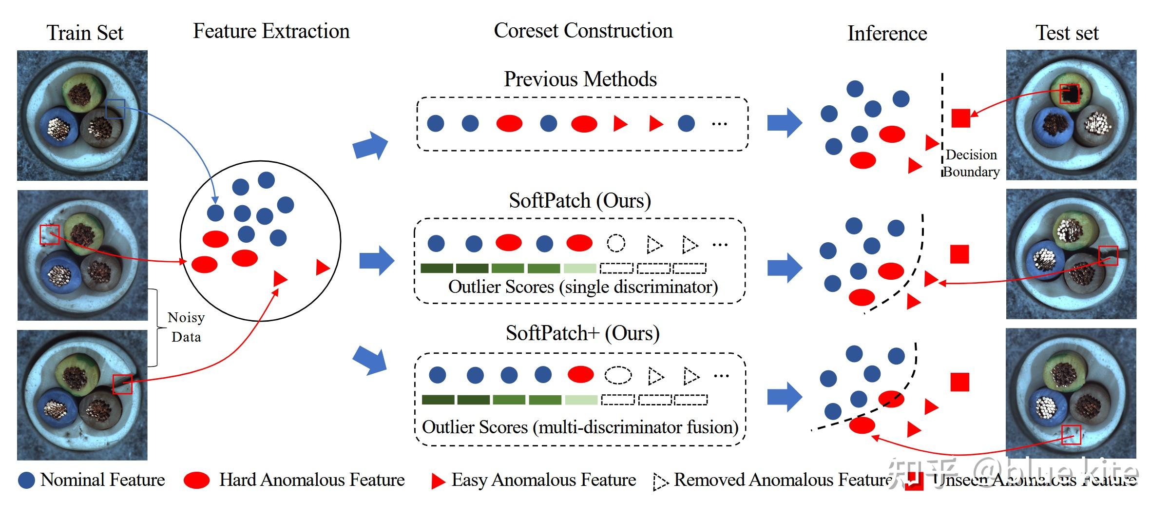 【异常检测】SoftPatch+: Fully Unsupervised Anomaly Classification and ...