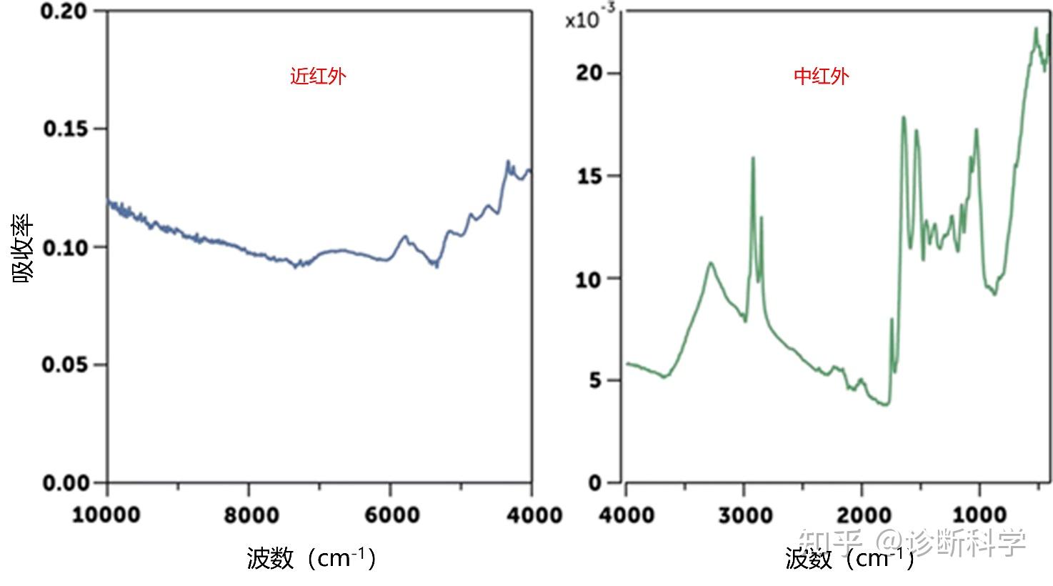 生化 | 一文读懂红外光谱和傅立叶变换光谱 - 知乎