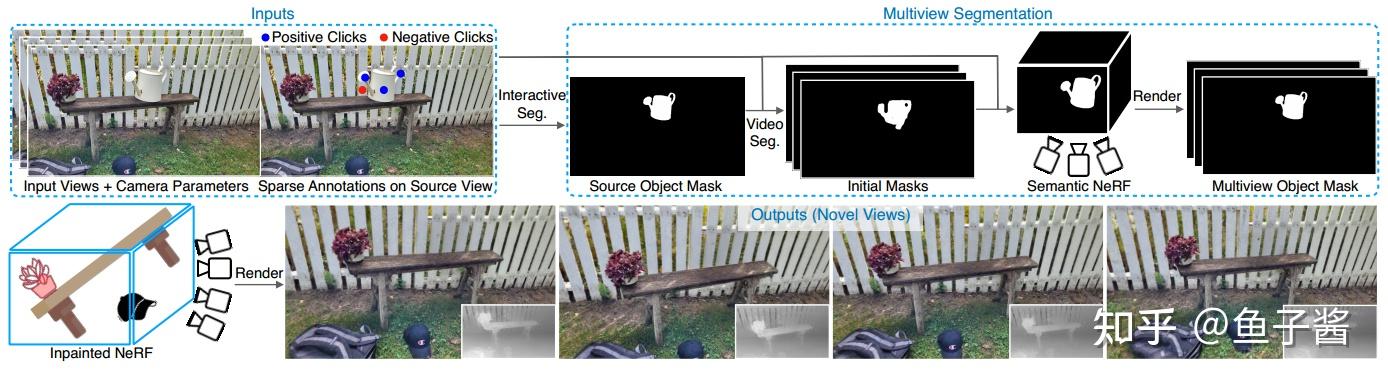 CVPR 23丨基于神经辐射场（NeRF）的多视图分割和感知修复新方法：SPIn-NeRF - 知乎
