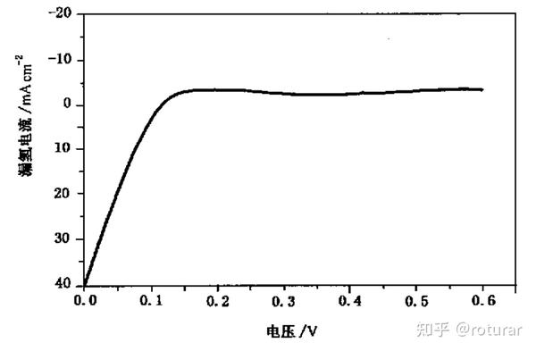 质子交换膜燃料电池—膜电极测试方法 - 知乎