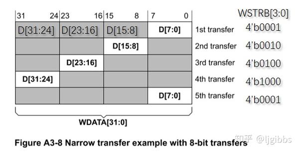 深入 AXI4 总线（三）传输事务结构 - 知乎