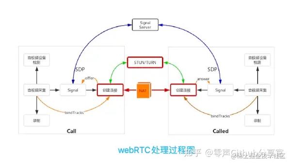 WebRTC → 深入浅出 - 知乎