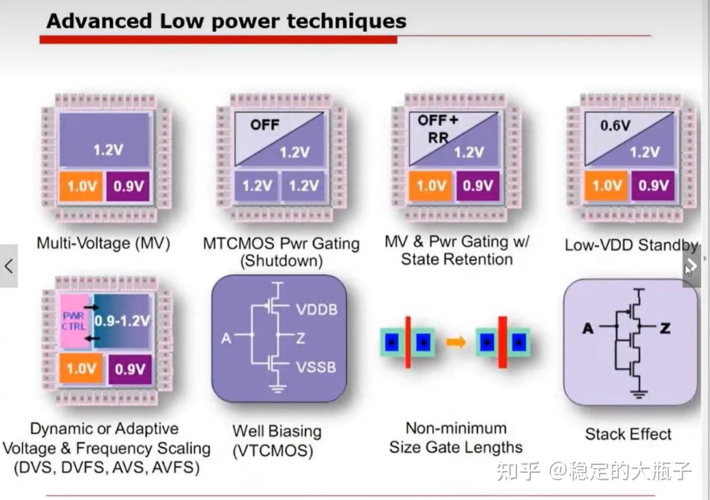 Low Power 相关的一些技术简介 - 知乎