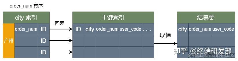 Mysql中的order by 是到底该怎么优化？ - 知乎