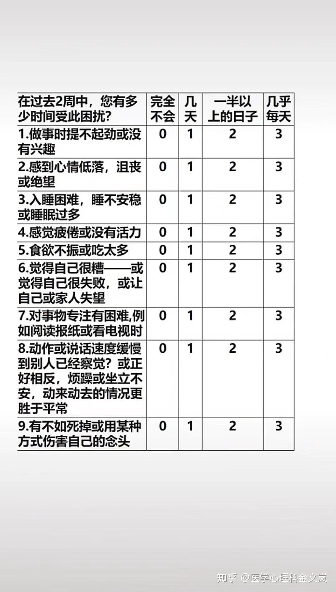 满足这三组症状，才算是抑郁症？ - 知乎