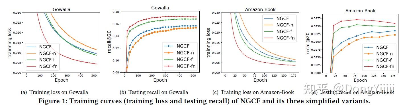 SIGIR 20’LightGCN: Simplifying and Powering Graph Convolution Network for Recommendation - 知乎