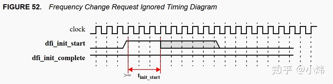 DDR自学整理11--DFI 时序 - 知乎