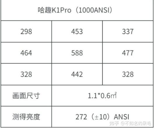 2022新品千元投影仪测评||小明Q2Pro和哈趣K1Pro哪款强！