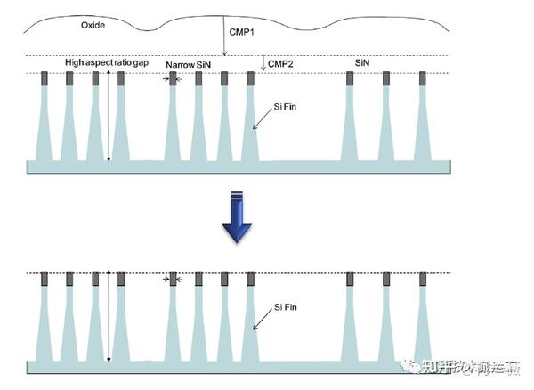 CMP在前道工艺(FEOL)中STI的应用 - 知乎