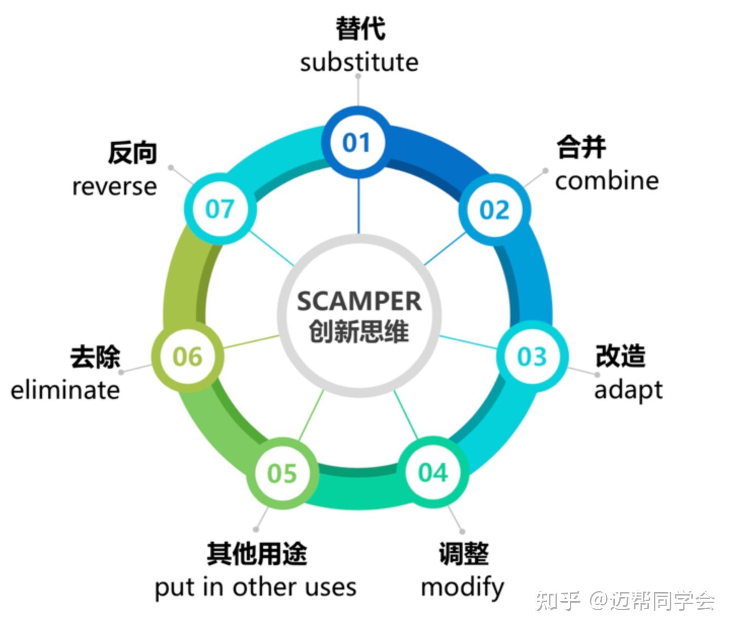 每日管理思维模型——SCAMPER模型创新思维 - 知乎