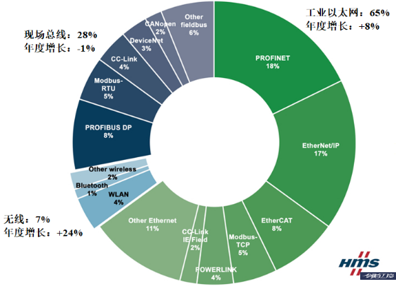 PROFINET over Ethernet-APL 控制系统（2）——PROFINET与工业以太网、以太网 - 知乎