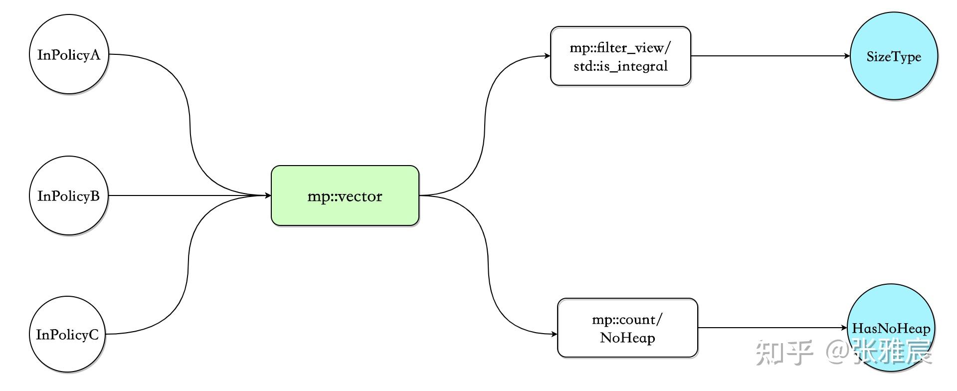C++ folly库解读（二） small_vector —— 小数据集下的std::vector替代方案 - 知乎