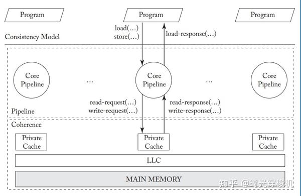 Memory Consistency Models（内存一致性模型） - 知乎