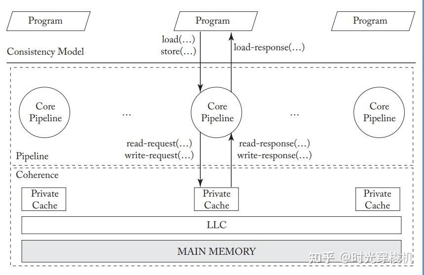 Memory Consistency Models（内存一致性模型） - 知乎