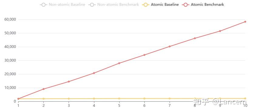 由一个性能下降问题引发的对 CPU 缓存一致性协议性能开销的粗略测量 - 知乎