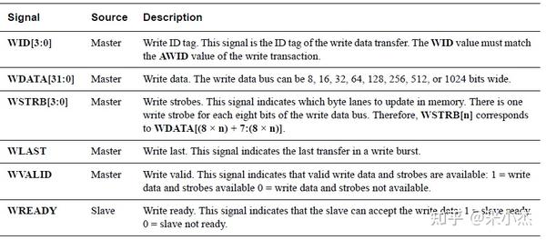 AXI协议详解(2)-信号描述 - 知乎
