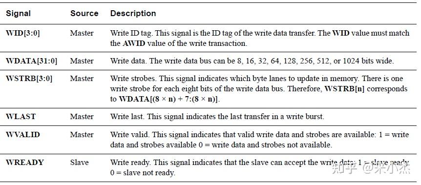 AXI协议详解(2)-信号描述 - 知乎